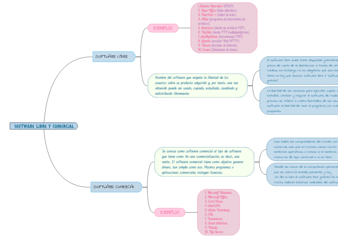 SoftWAre libre y comerciAL - Mind Map