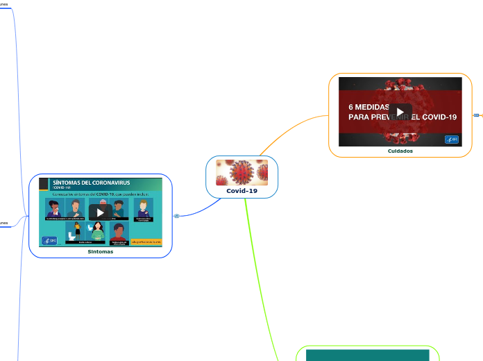 Covid-19 - Mind Map