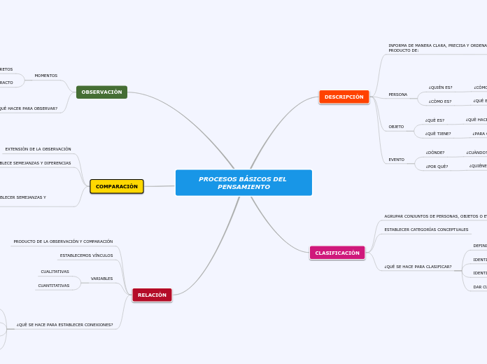 PROCESOS BÁSICOS DEL PENSAMIENTO - Mind Map