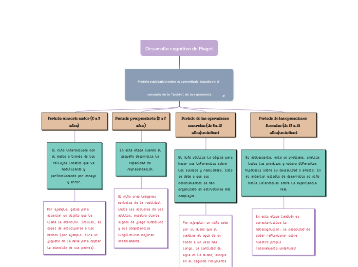 Desarrollo cognitivo de Piaget - Mind Map