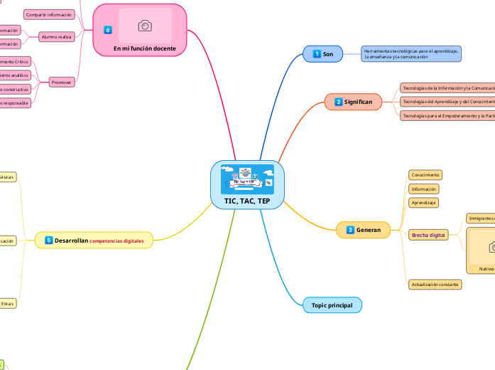 TIC, TAC, TEP - Mind Map