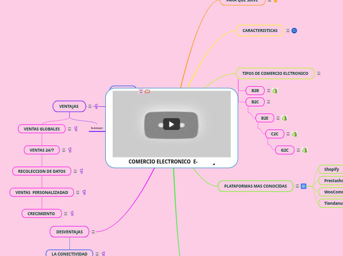 COMERCIO ELECTRONICO E-COMMERCE - Mind Map