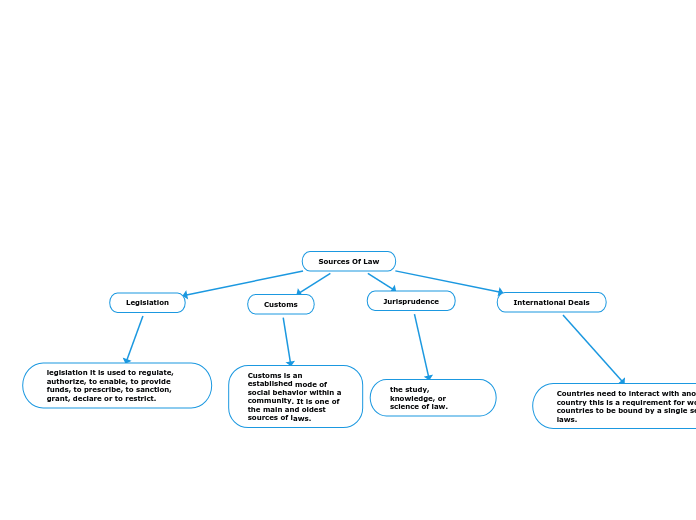 Sources Of Law - Mind Map