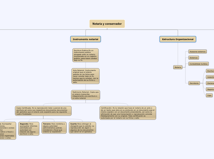 Organigrama - Mind Map