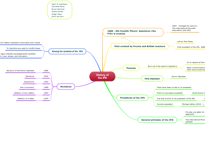 History of the IPA - Mind Map