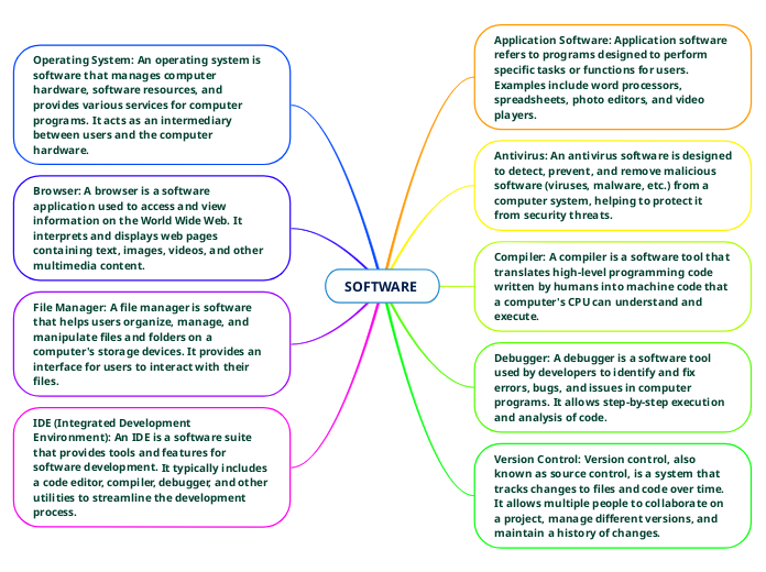 SOFTWARE - Mind Map
