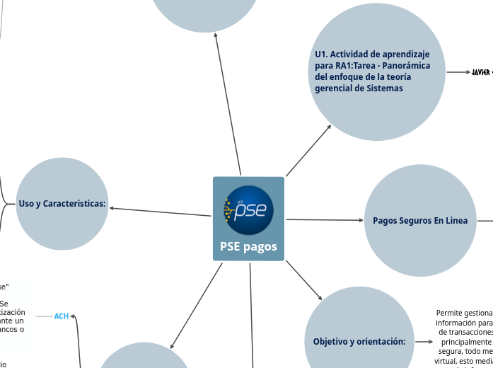 PSE pagos - Mind Map