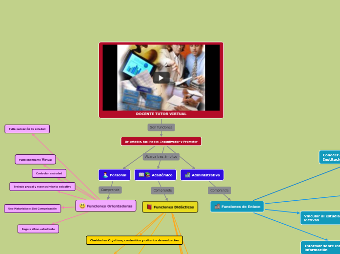 DOCENTE TUTOR VIRTUAL - Concept Map