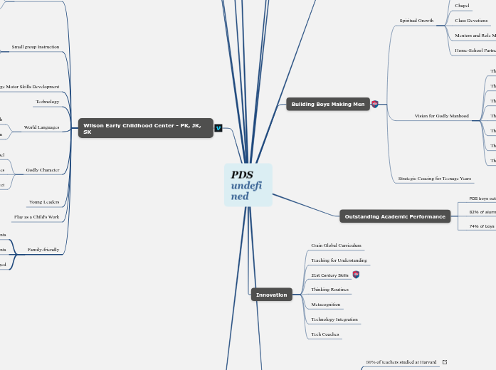 PDS Signature Map - Mind Map
