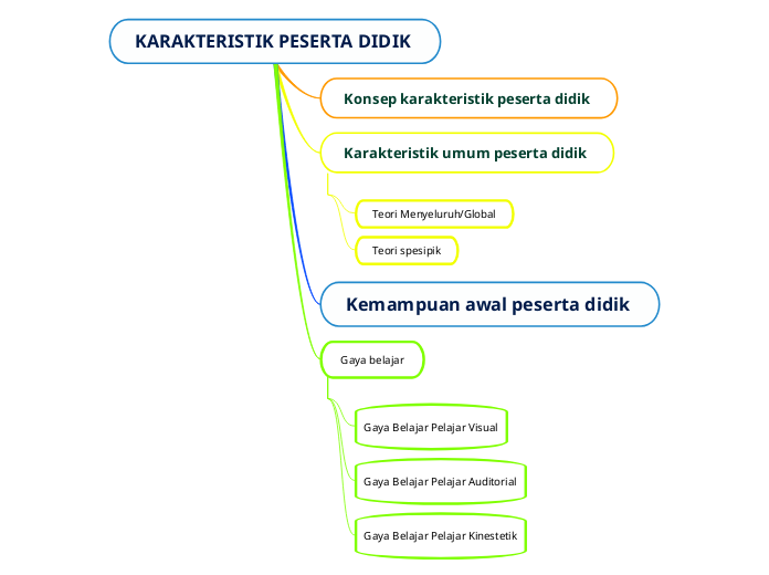 KARAKTERISTIK PESERTA DIDIK - Mind Map