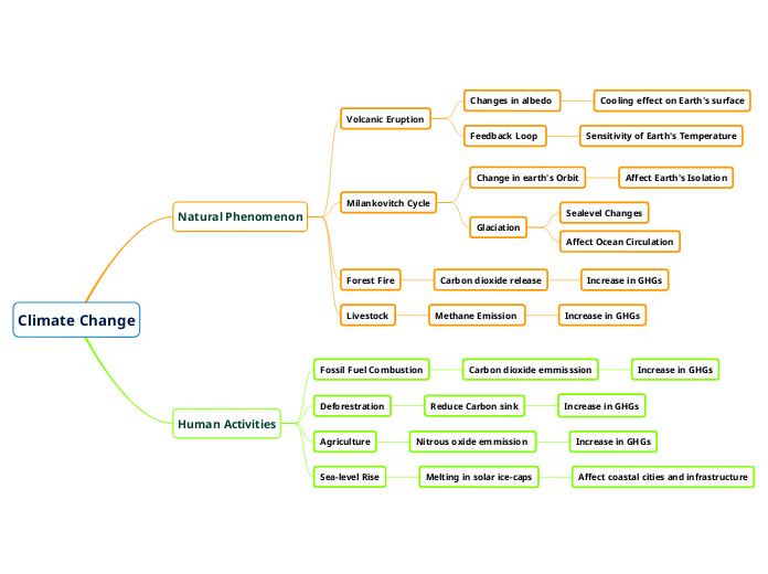 Climate Change - Mind Map