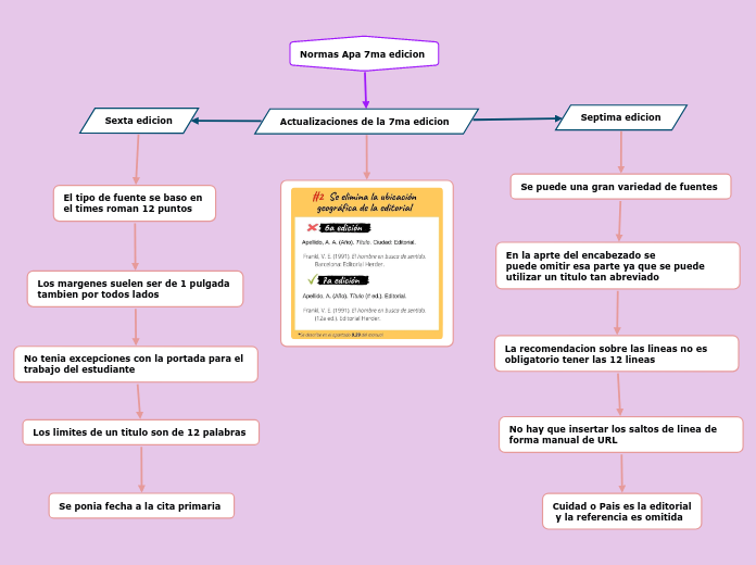 Normas Apa 7ma edicion - Mind Map