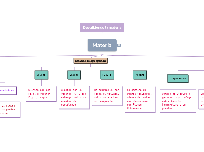 Describiendo la materia - Mind Map