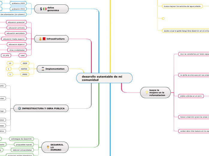 desarollo sutentable de mi comunidad - Mind Map