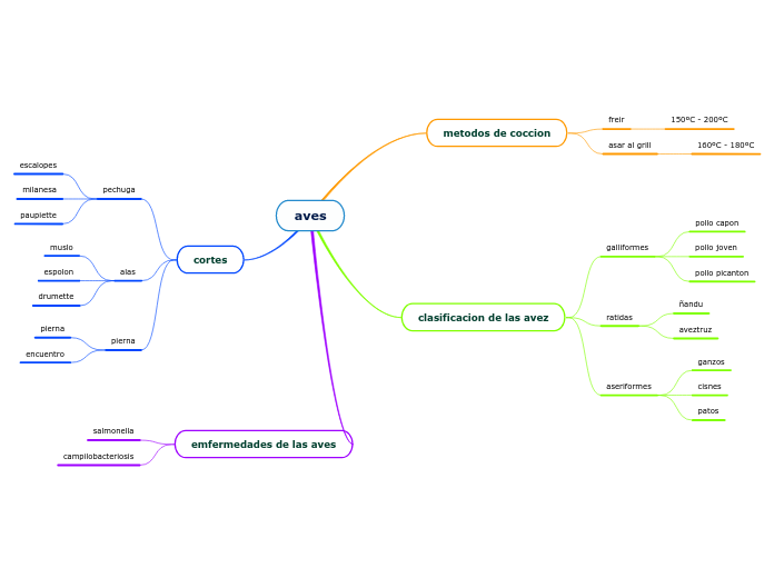 aves - Mind Map