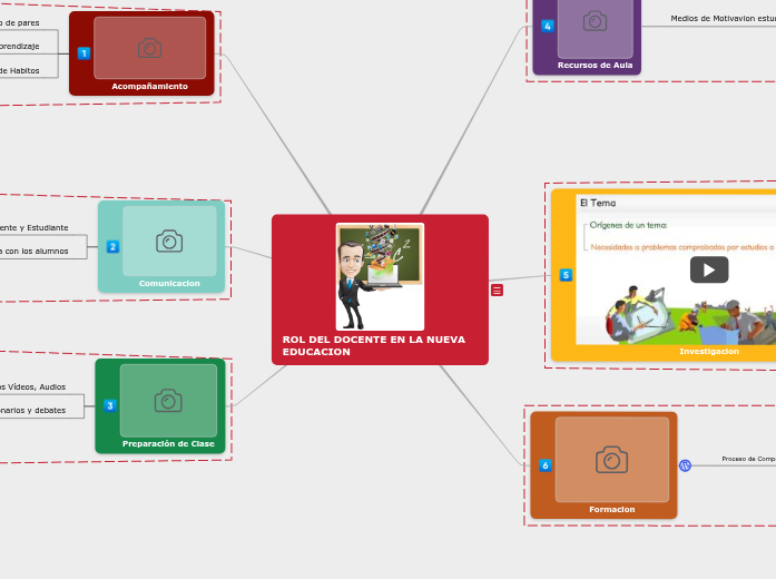 ROL DEL DOCENTE EN LA NUEVA EDUCACION - Mind Map