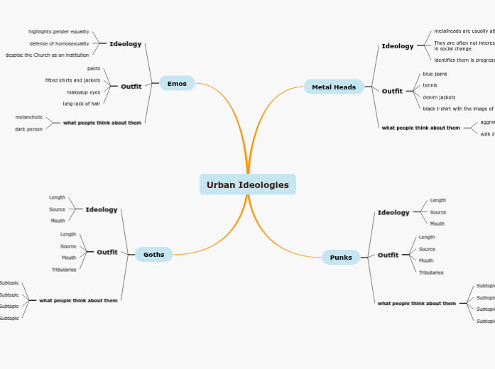 Urban Ideologies - Mind Map