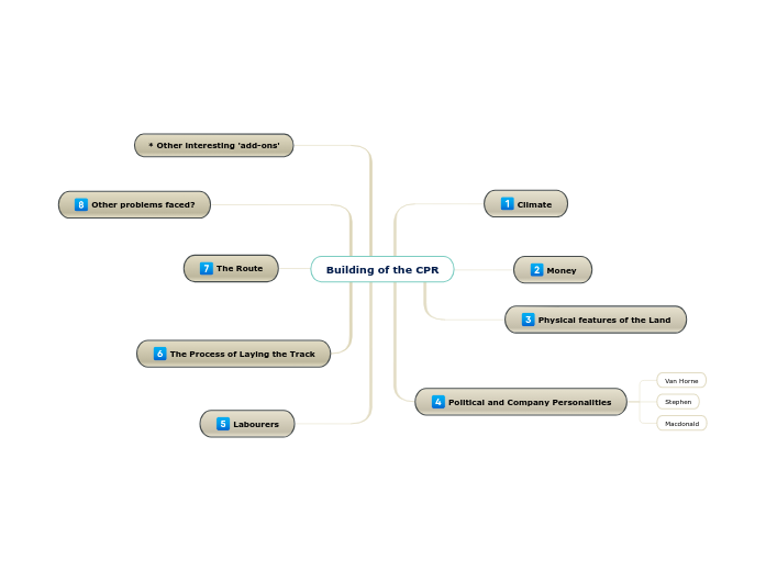 Building of the CPR - Mind Map