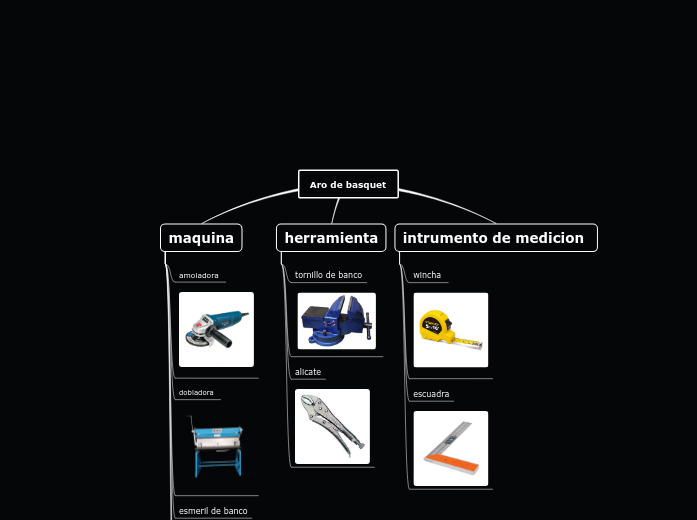 Las emociones - Mind Map