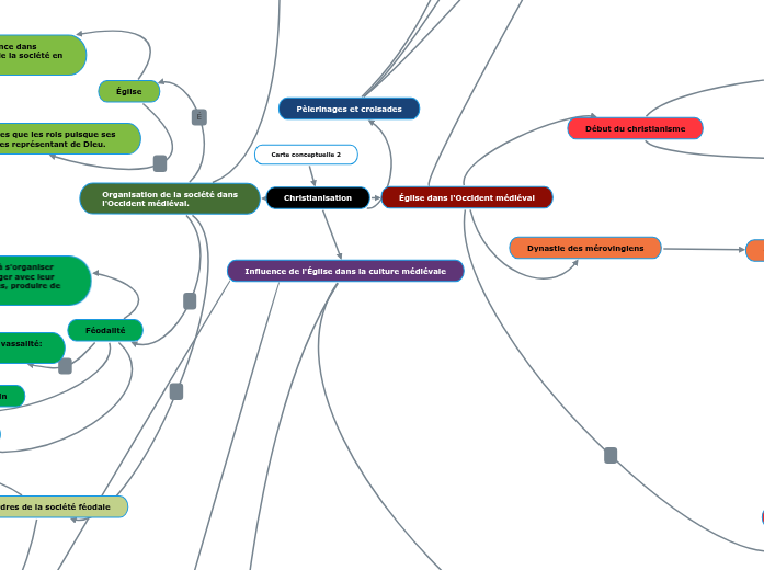 Carte conceptuelle 2 - Mind Map