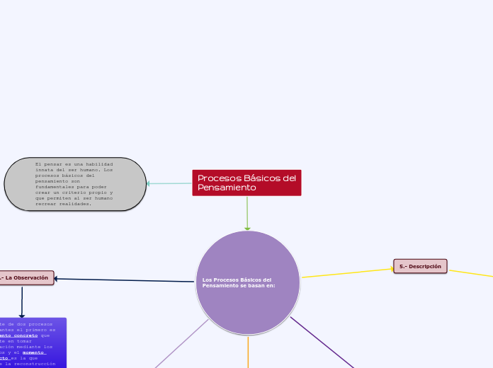 Procesos Básicos del Pensamiento - Mind Map