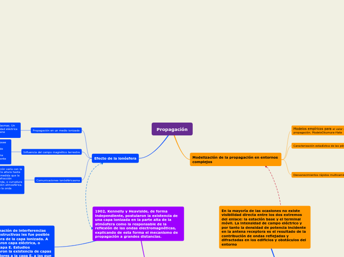 Propagación - Mind Map