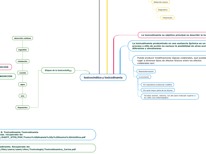 toxicocinética y toxicodinamia - Mind Map