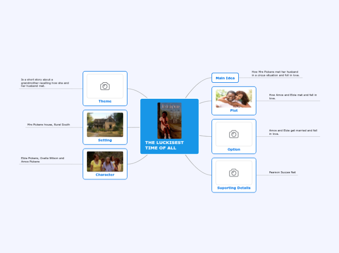 THE LUCKIEST TIME OF ALL - Mind Map