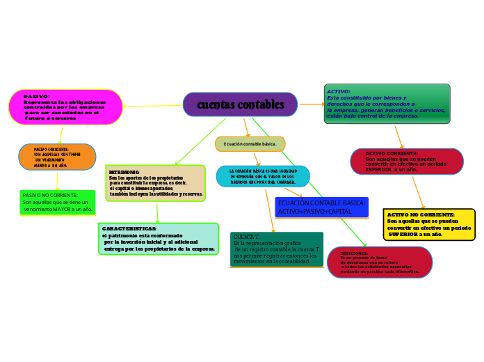 cuentas contables - Mind Map
