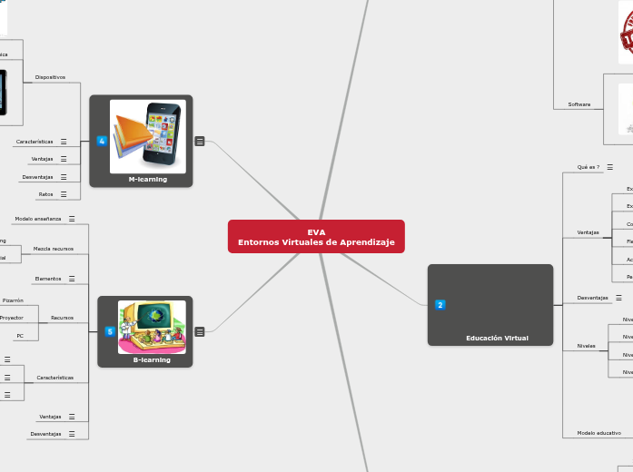 EVA | Mapa mental Mindomo