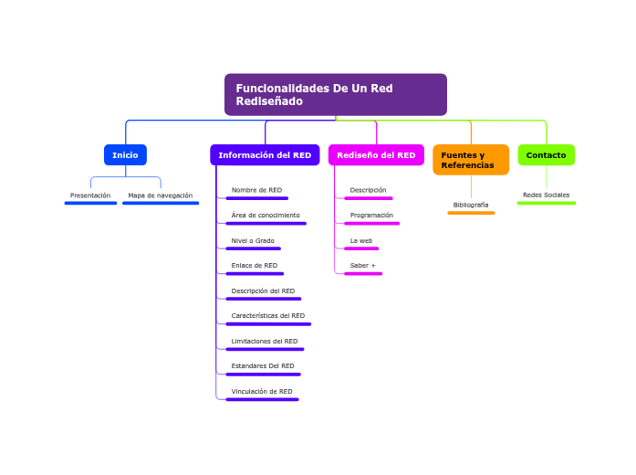 Funcionalidades De Un Red Rediseñado - Mind Map