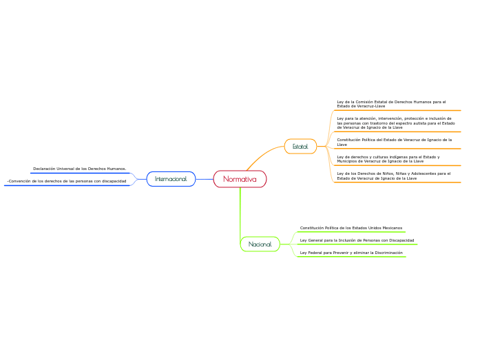 Normativa - Mind Map