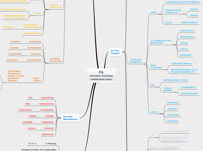 ITIL Information Technology Infrastructure...- Mind Map