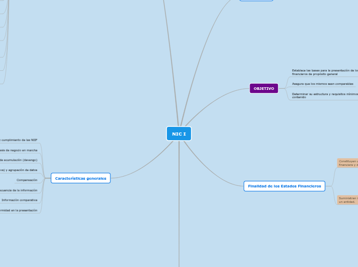 NIC I | Mapa mental Mindomo