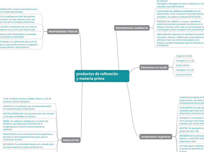 productos de refinación ...- Mind Map