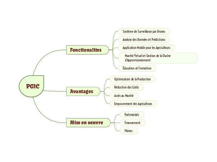 PGIC - Mind Map
