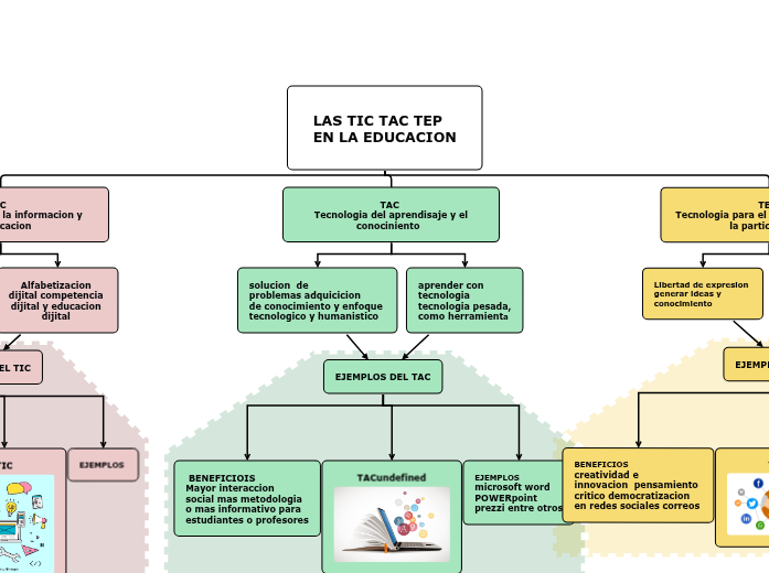 LAS TIC TAC TEP EN LA EDUCACION - Mind Map
