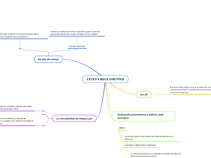 LEYES Y REGLAMENTOS - Mind Map