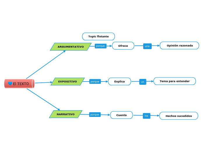 El TEXTO - Mind Map