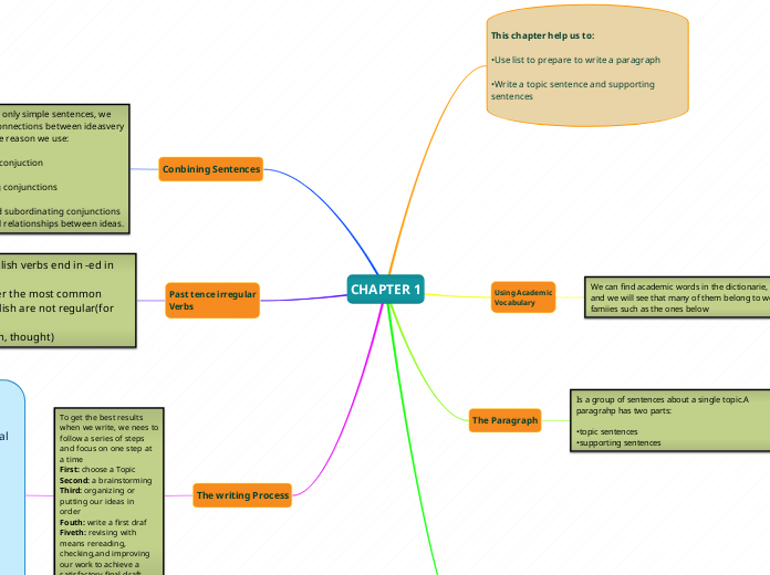 CHAPTER 1 - Mind Map