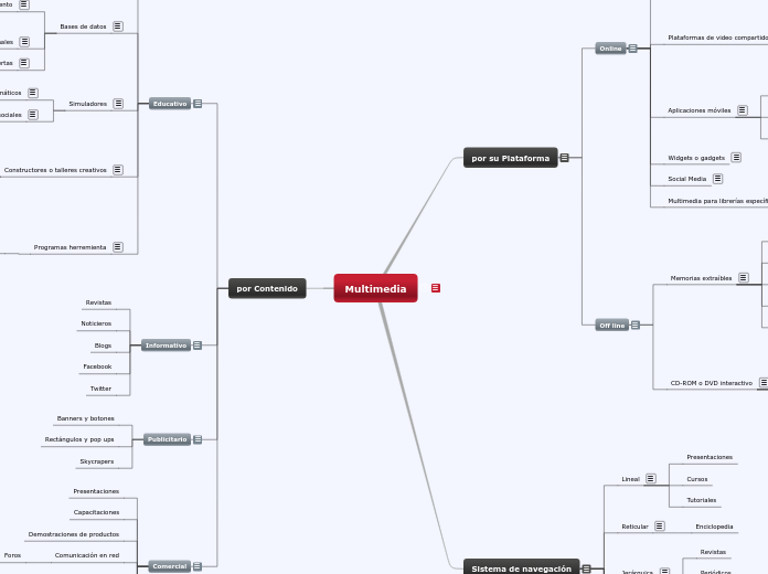 Tipologia de los multimedia - Mind Map