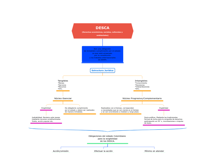 DESCA (Derechos económicos, sociales, cult...- Mind Map