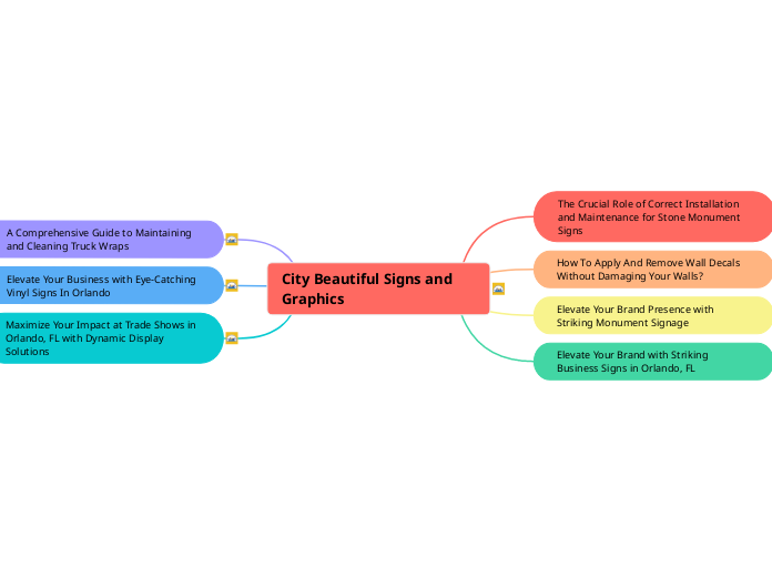 City Beautiful Signs and Graphics - Mind Map