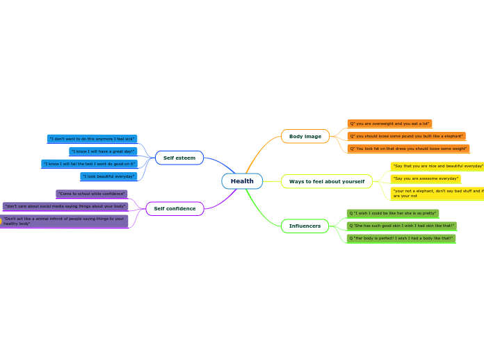 Health - Mind Map