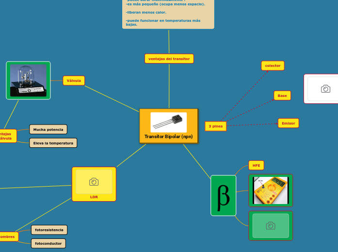 Transitor Bipolar - Mind Map