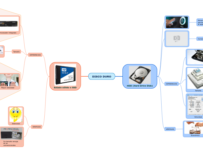 DISCO DURO - Mind Map