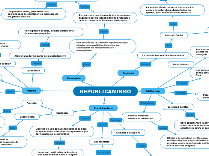REPUBLICANISMO - Mind Map