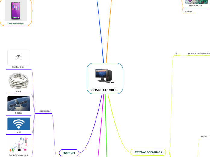 COMPUTADORES - Mind Map