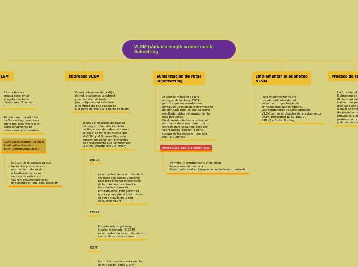 VLSM (Variable length subnet mask) Subnet...- Mind Map