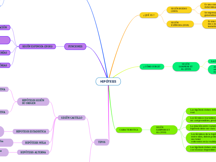HIPÓTESIS - Mind Map